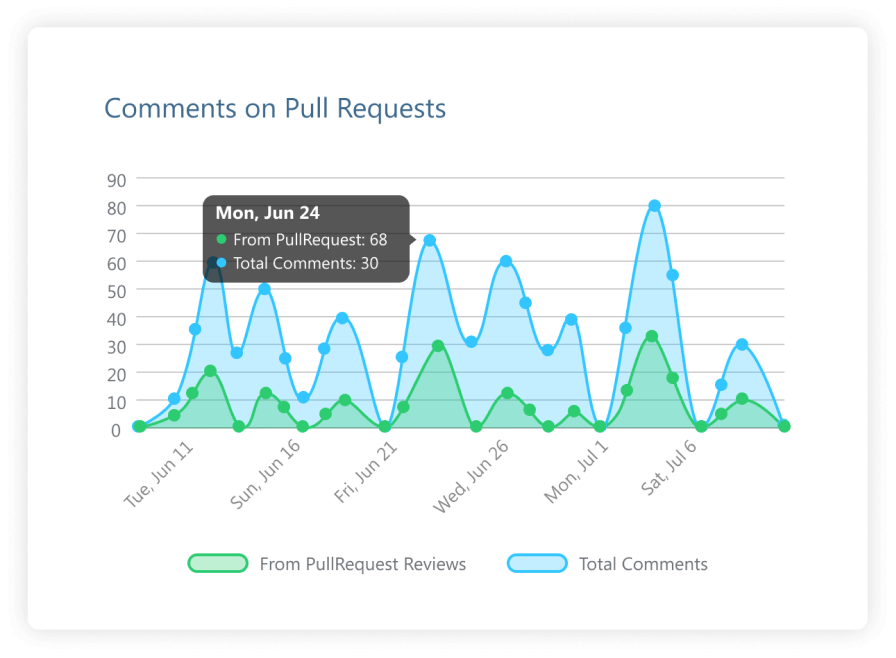 Engineering Managers Pullrequest Code Review As A Service